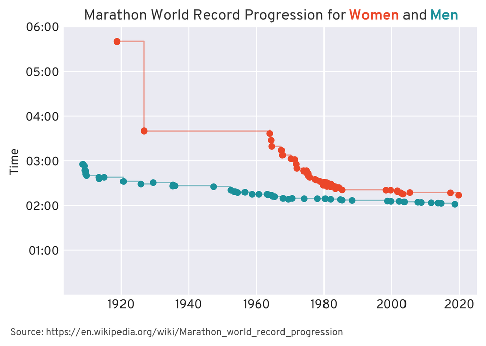 How marathon record times for women and men have changed over the last ...