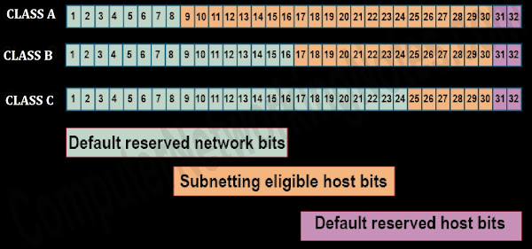 Subnetting - @iEducation