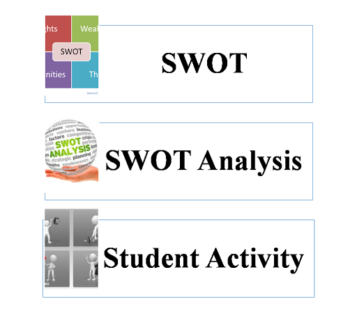 Explanation of SWOT, SWOT Analysis, Student Activity.
