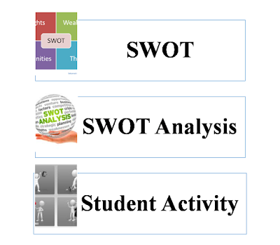 Explanation of SWOT, SWOT Analysis, Student Activity.
