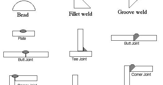 WELDING SYMBOLS