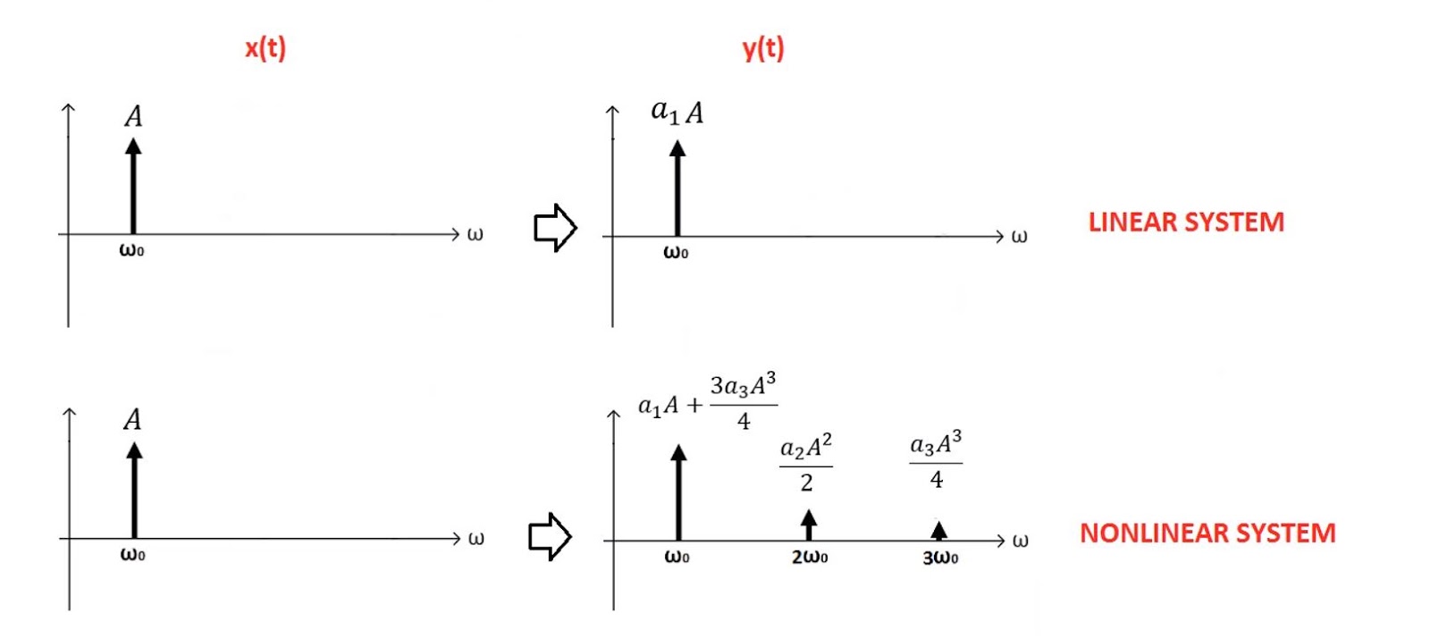 Harmonic Distortion in non-linear RF Systems