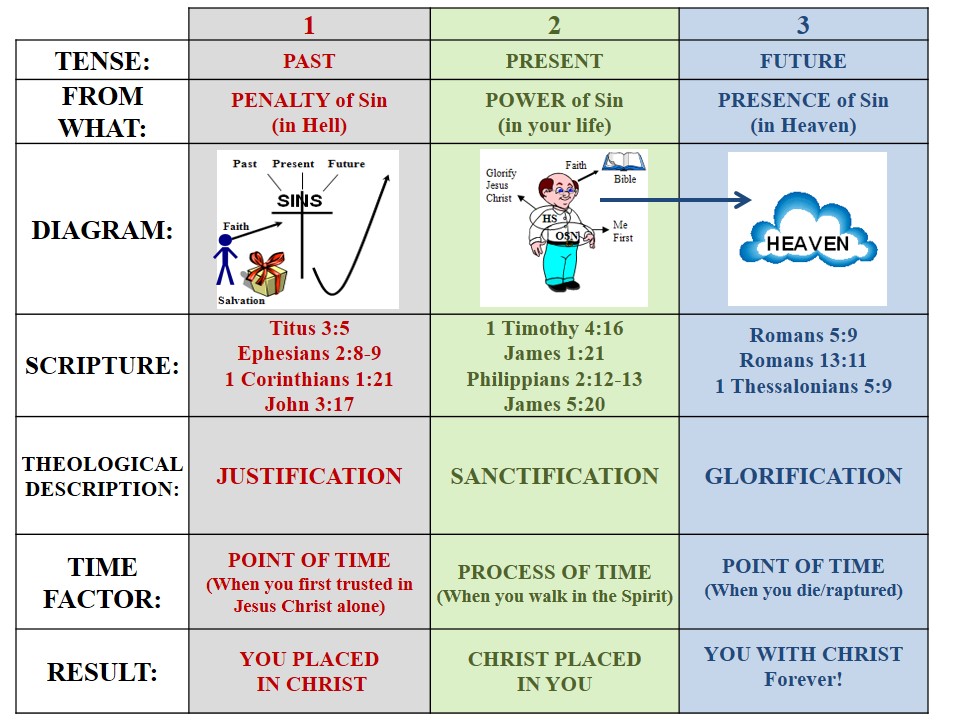 Salvation Three Tenses Of Salvation Salvation Three Tenses Of Salvation