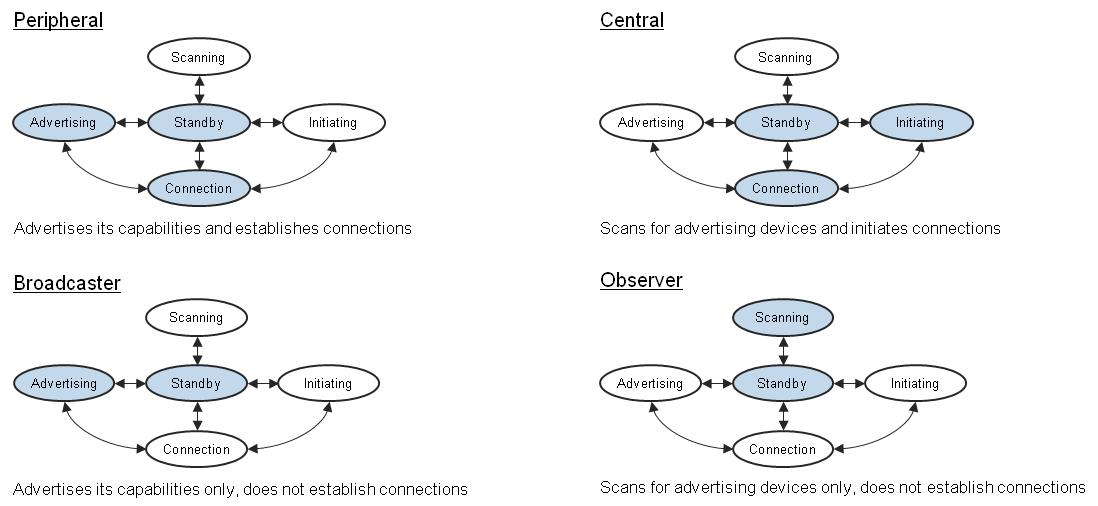 [BLE] State Machine and GAP Roles