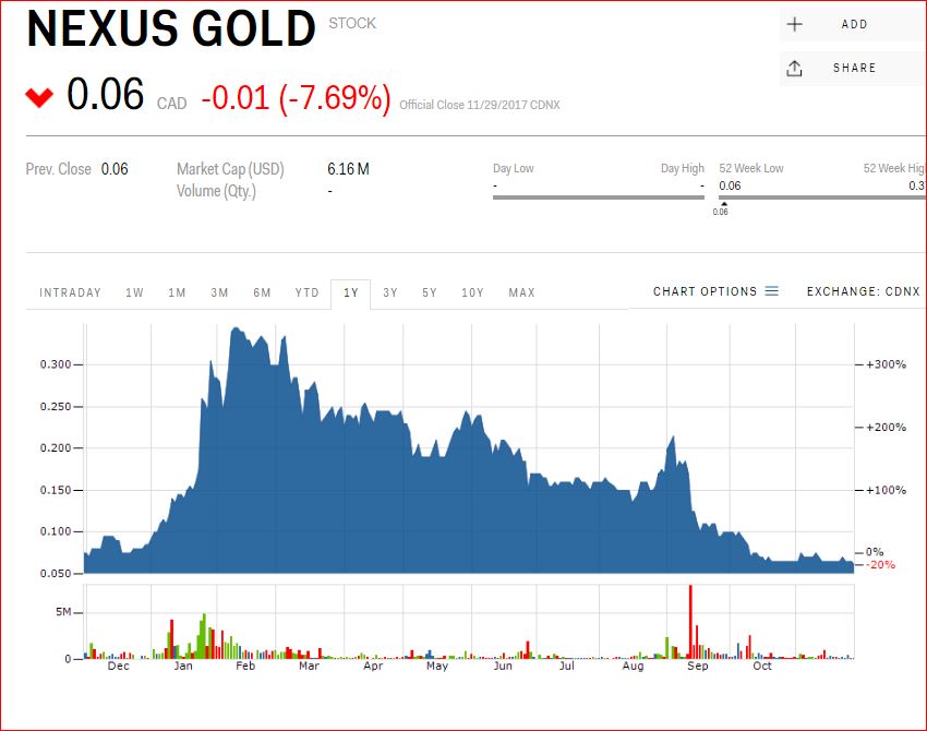 Nexus Gold Corp $NXS.V Obviously challenges experiences throughout the ...