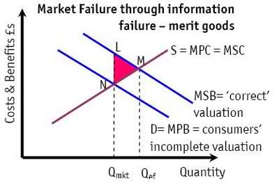 Slytherpuff's journal: [Microeconomics] Merit Good