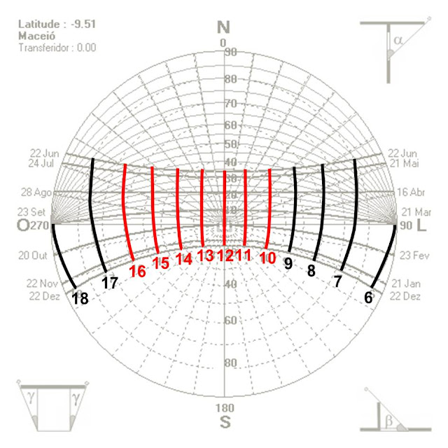 Carta Solar e suas Principais Características