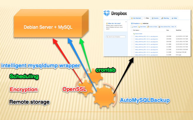 Informatique: Free MySQL backup with Dropbox