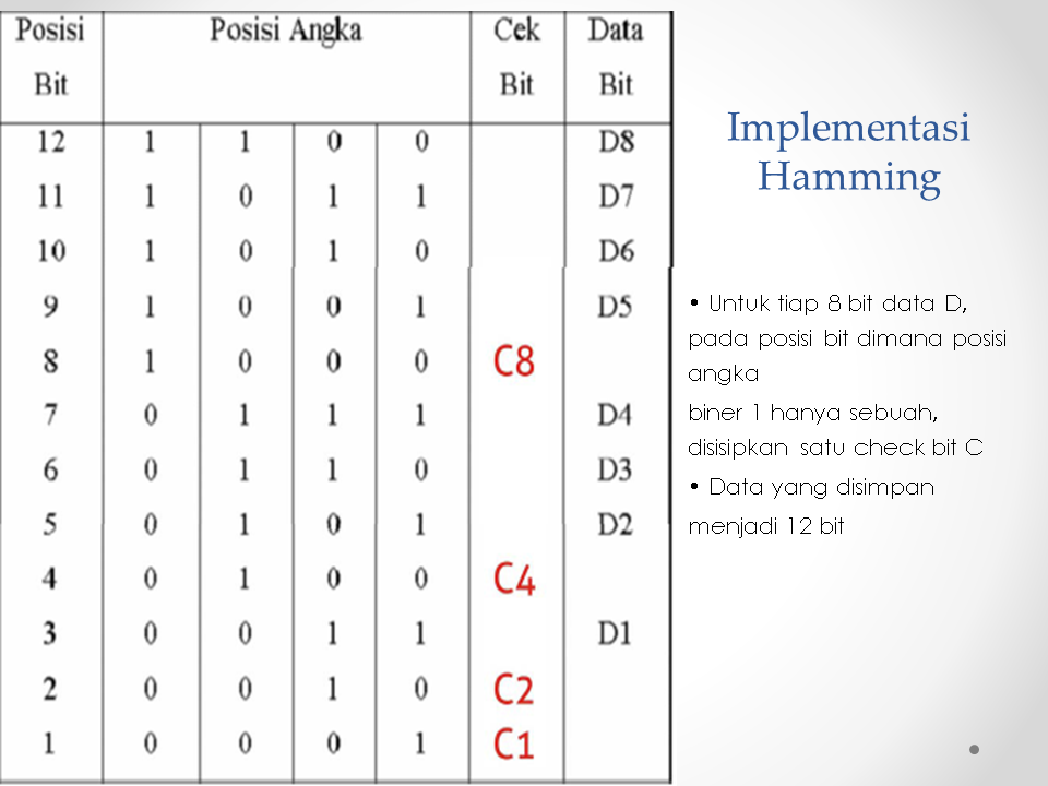 ERROR CORRECTION WITH HAMMING CODE