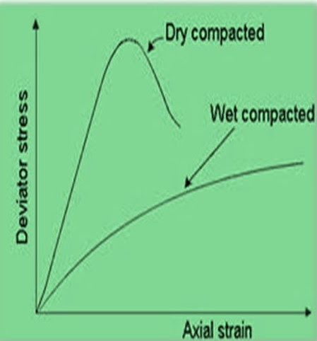 Effect of compaction on soil properties