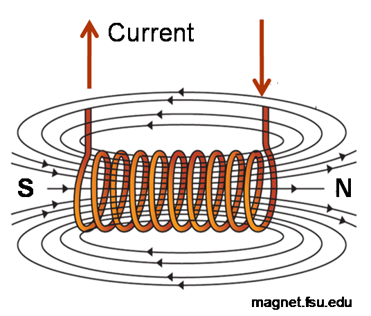 Magnets and Magnet Fields - Physics | Socratic