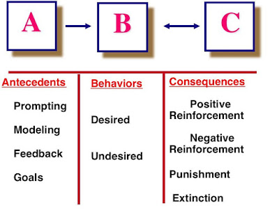 What is “Operant Conditioning”? ~ EduGyan