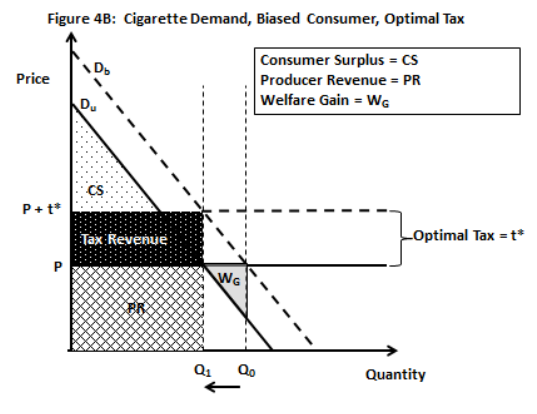 Offsetting Behaviour: Irrational surplus