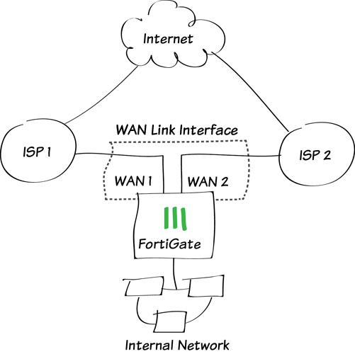 Fortigate Redundant WAN Configuration - ITkhmer999