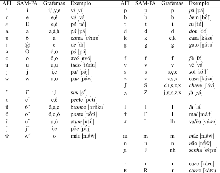 Portuguese Phonetic Alphabet