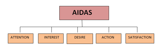 Personal Selling – Steps, Theories and Difference between Advertisement ...