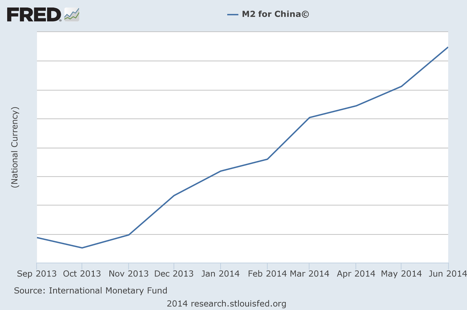 An observation of the current Int'l Econ and Finance events: M2 money ...