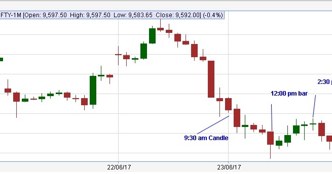 Gann's Law of Vibration System: Nifty Intraday timings posted for 23rd.....