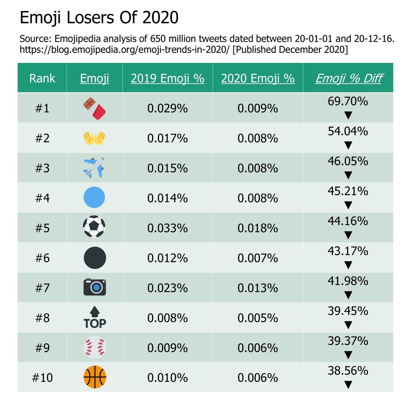 Emojipedia Highlights the Emoji Trends of 2020 as the Year Finally ...