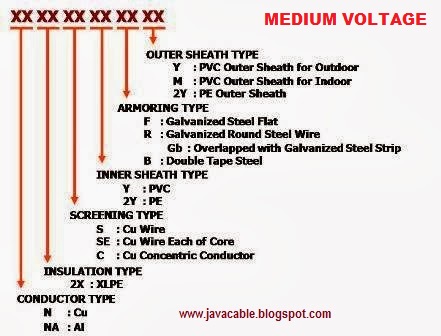 JAVA CABLE CENTER: PENAMAAN JENIS KABEL POWER STANDAR SPLN & IEC