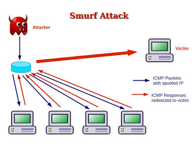 Computer Security and PGP: What is Smurf Attack?