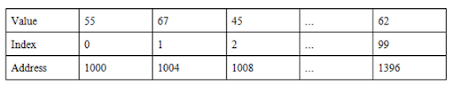 Arrays in C | Introduction to 1-D Arrays | User-Defined Data Types in C ...