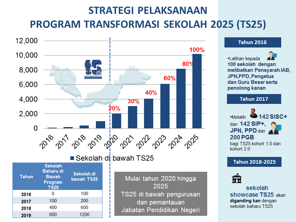 Program Transformasi Sekolah 2025 (TS25)