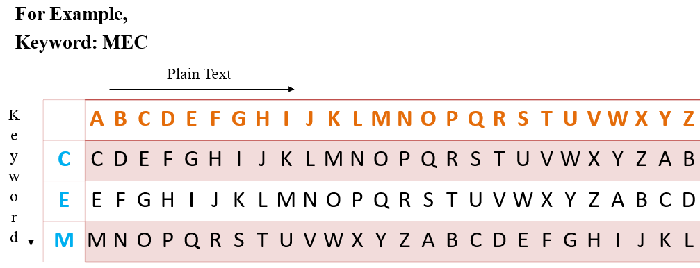 Edu-Resources: Vigenère Cipher | How to create Vigenère table?