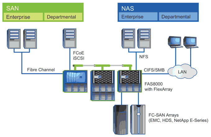 NetApp étoffe sa gamme ~ File Storage Technologies (FST)