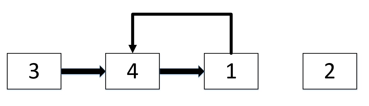 InterviewBit Solutions : Find Duplicate in Array