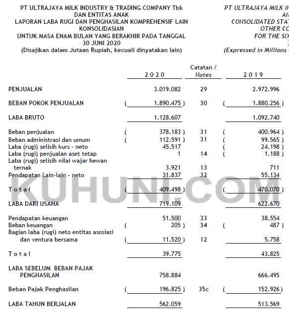 Laba Bersih Ultrajaya (ULTJ) Kuartal II 2020 Naik 9,11% - Kuhuni.com