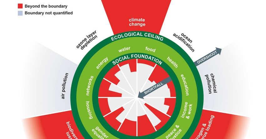 Circular & Sustainable Economy: Doughnut Economic Model