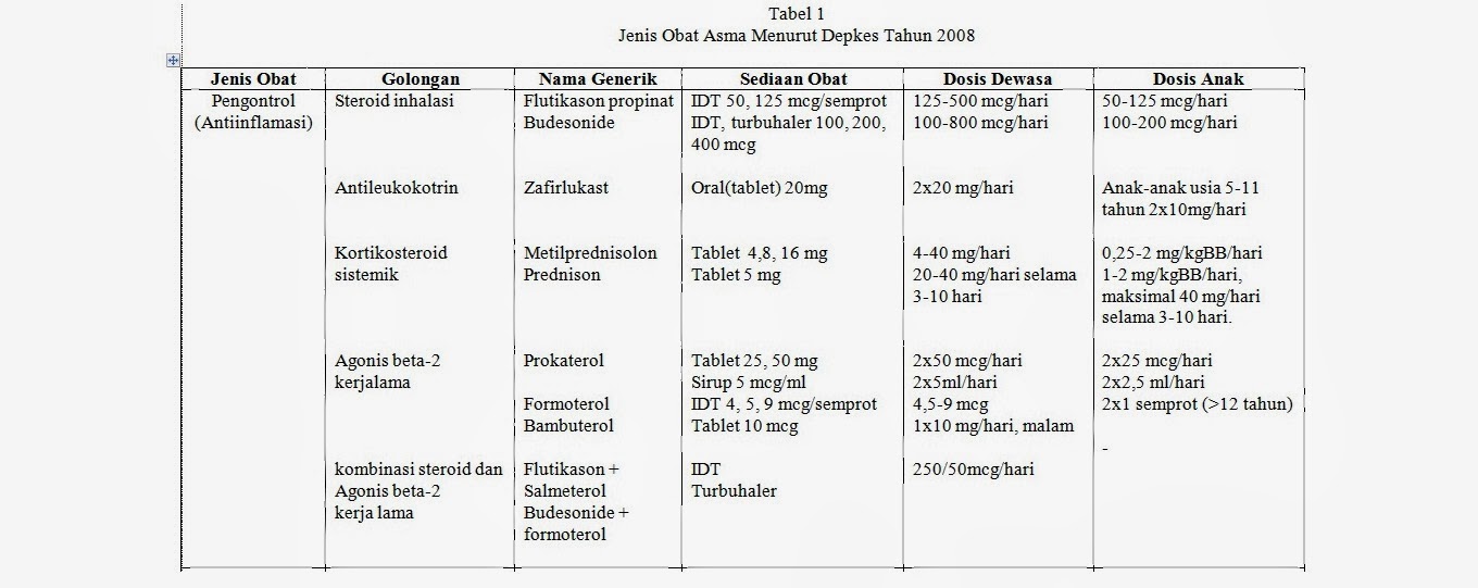 Jenis Obat Asma ~ Dunia Keperawatan Online