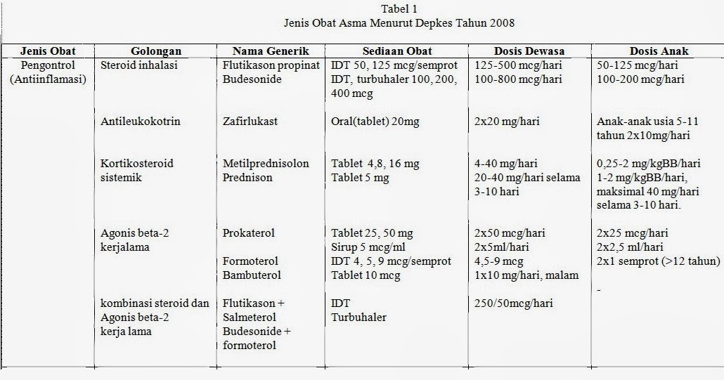 Jenis Obat Asma ~ Dunia Keperawatan Online