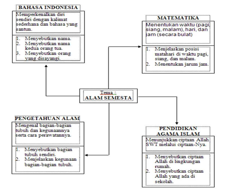 Konsep Dasar Pemetaan Tema dalam Pembelajaran Tematik