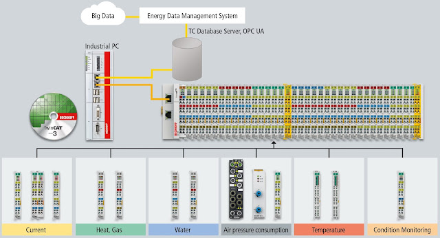 Go TwinCAT: Вебинар. EtherCAT терминалы энергоэффективности