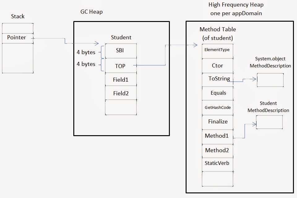 My .NET Diary: Memory Allocation in the CLR