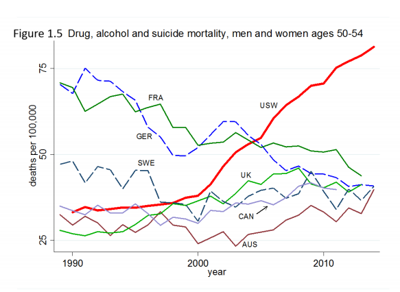bensozia: More Data on Rising Mortality in the US