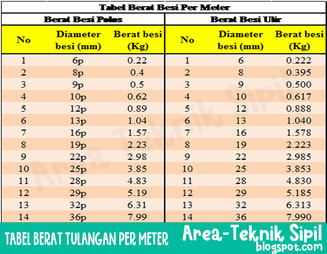 Tabel Berat Tulangan Ulir dan Polos Per Meter (Kg/m) ~ Area TEKNIK SIPIL