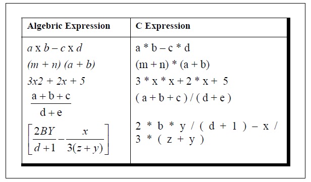 C Programming Books: Hierarchy of Operations