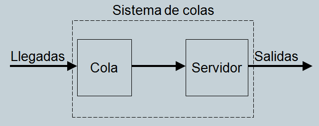 Teoría de Colas: Teoría de Colas