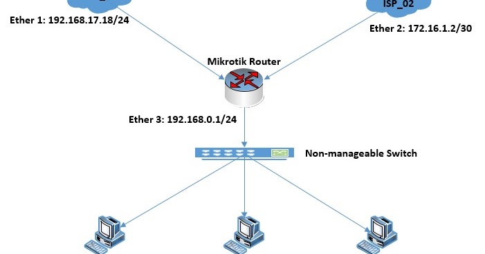 Life Is Routing: MikroTik | Load Balancing | Per Connection Classifier Method