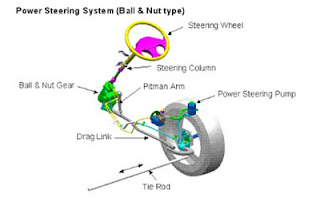 AUTOTRONIK: Power Steering System (Integral power steering gear)