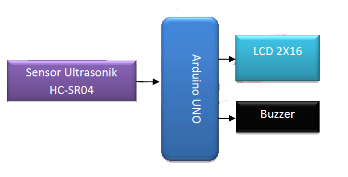 Diagram Blok