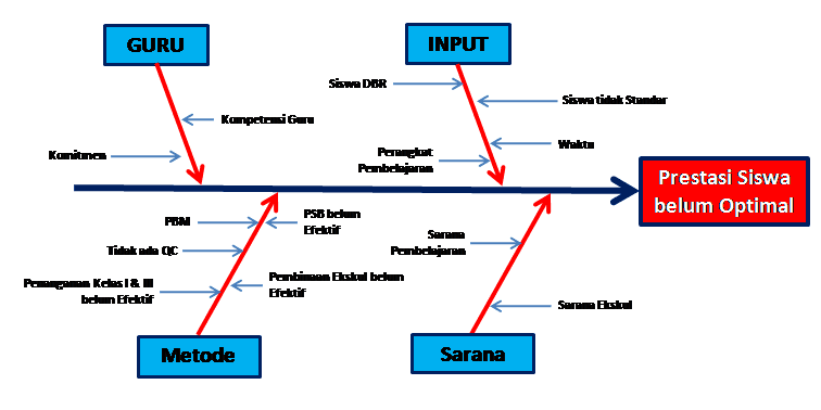 Contoh Faktor Milieu Dalam Fishbone Diagram Contoh Fishbone