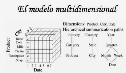 Base de datos : Bases de datos multidimensionales