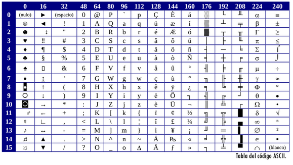 Letra a ASCII ~ Luis TIC