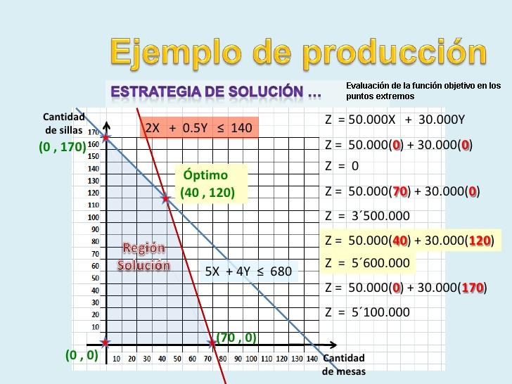 OPTIMIZACIÓN DE PROCESOS: Interpretación gráfica del Método Simplex