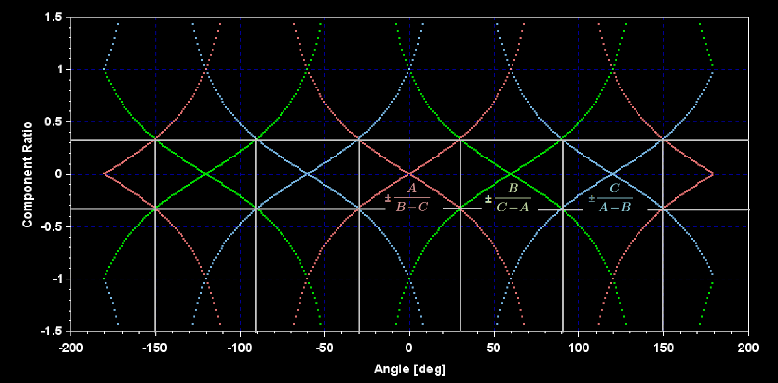 Shane Colton: Fast atan2() alternative for three-phase angle measurement.