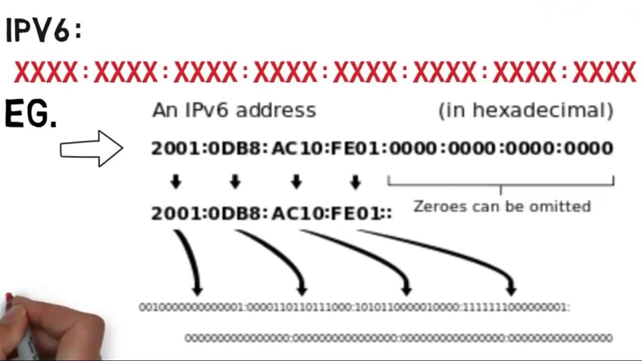 What is an IP address? IPv4 and IPv6 and classes of IP address Types of ...